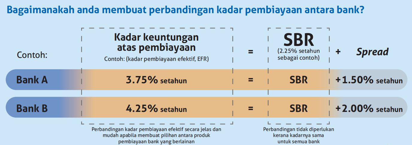 Domestic banks to adopt SBR lending framework from August! - Leh Leo ...