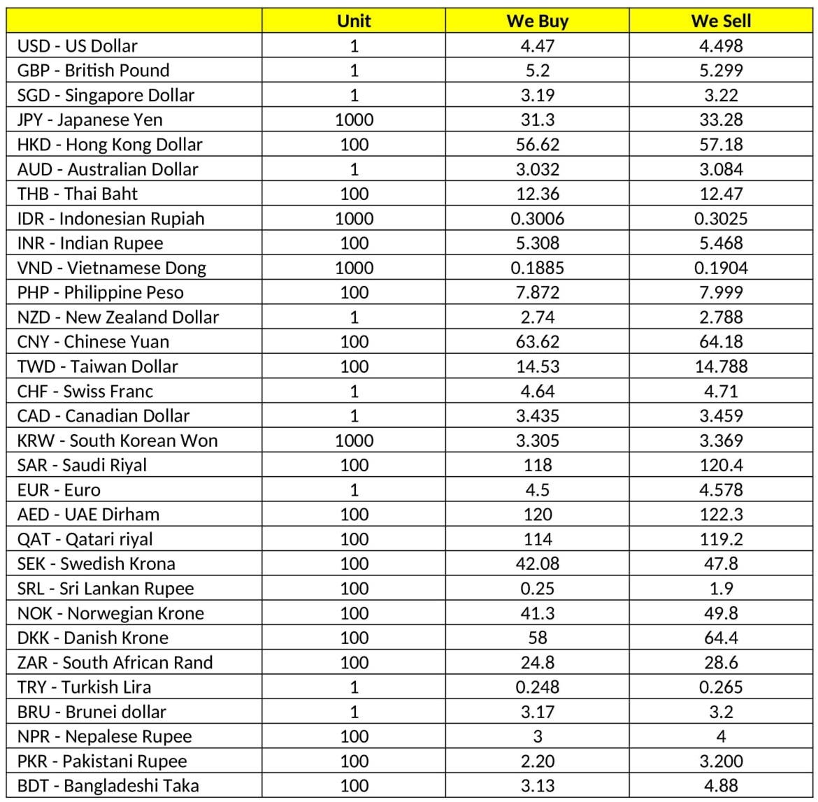The latest exchange rates from the currency changers in Selangor. - Leh ...