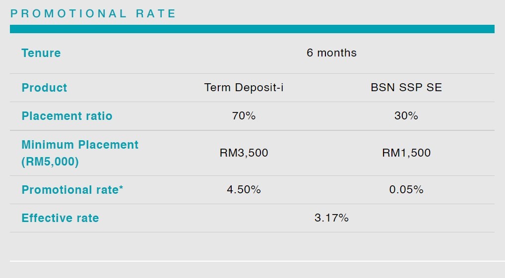 BSN launches fixed deposit offer with up to 4.50% p.a. preferential interest rate! - Leh Leo ...