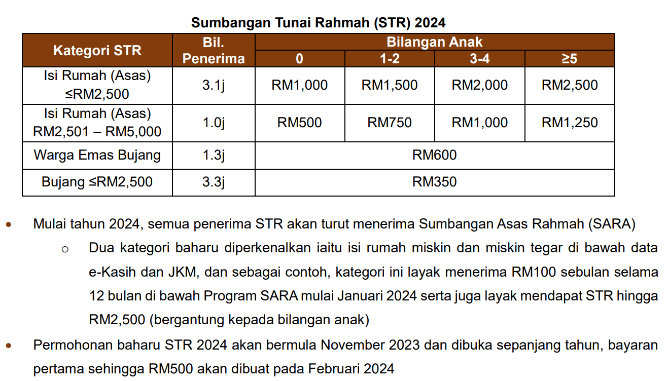 The government has finally announced the amount of STR assistance ...
