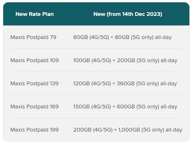 Maxis tweaks Postpaid Plans internet data, now you can enjoy more ...
