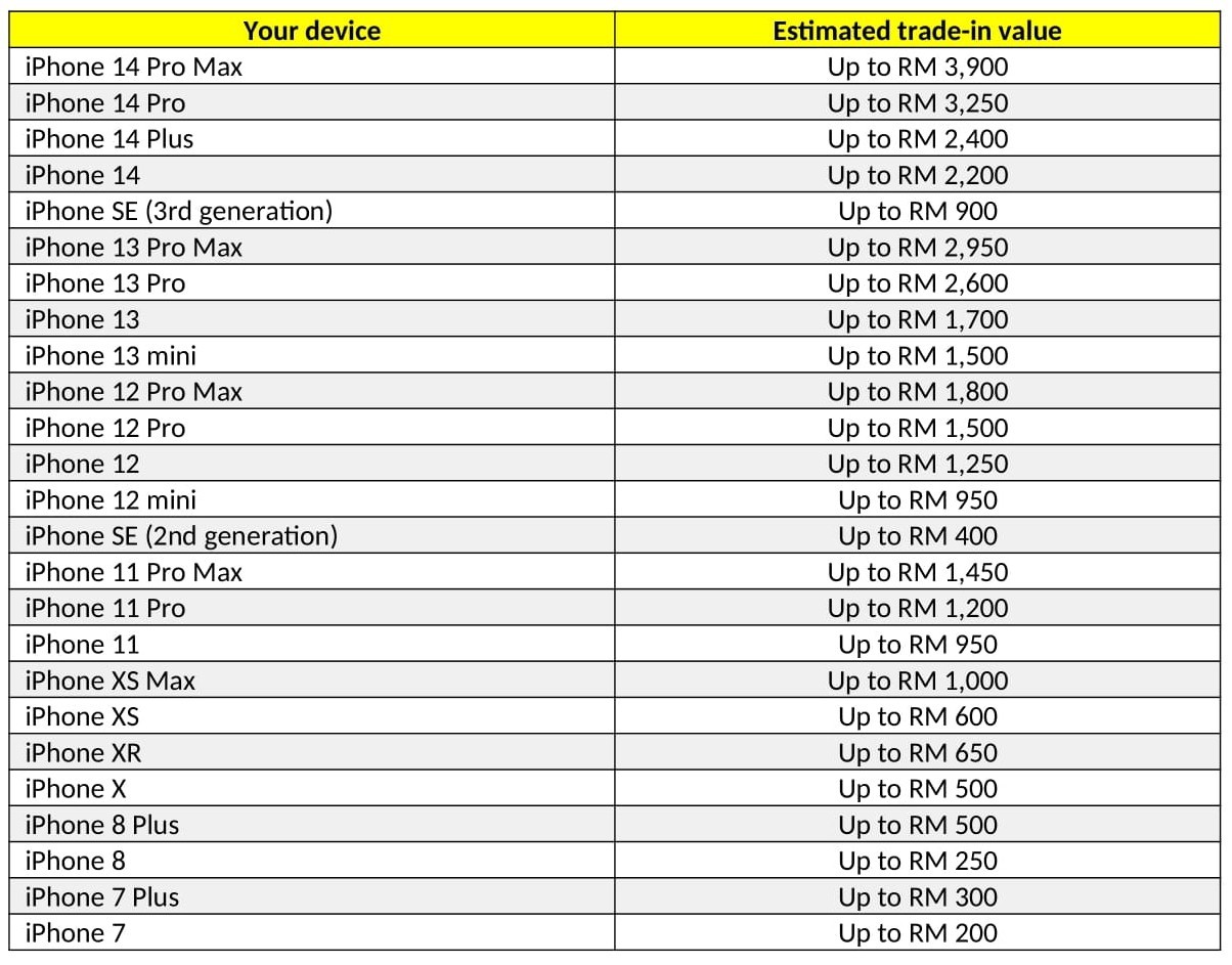 Apple Malaysia officially accepts trade-in of old iPhones! You can ...